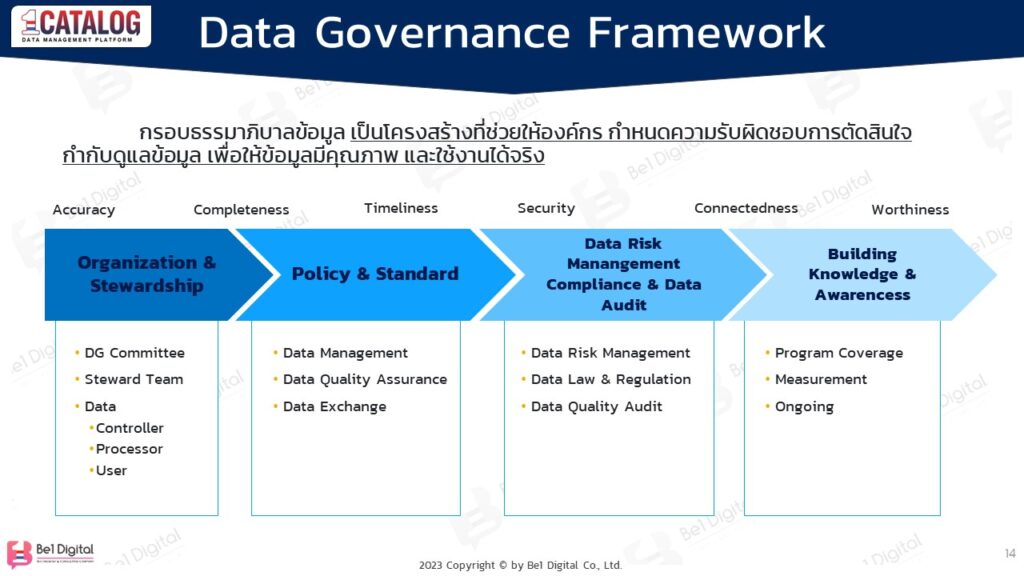 Data Governance & Catalog Management – Be1 Digital Co.,Ltd.